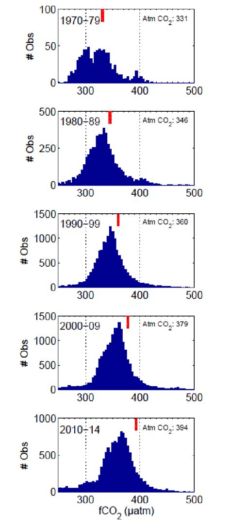 Bar Plots Of The Number Of Decadal Mean Fco2 Values Per 4 µatm Range Download Scientific