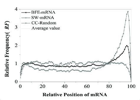 Relative Frequency Rf Distributions Of Mrna Sw Mrna Means The Rf Download Scientific Diagram