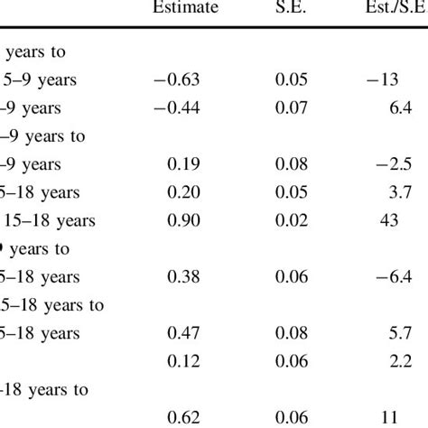 Standardised Direct Effects Between Latent Variables Download Table