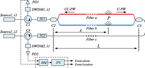 Figure 1 From Long Range Distributed Fiber Vibration Sensor Using An Asymmetric Dual Mach