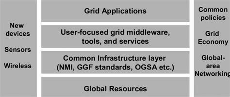 Layers Of A Grid Architecture Download Scientific Diagram