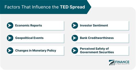 Ted Spread Definition Calculation Interpretation Applications