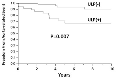 Abstract 4576 Impact Of Newly Appeared Ulcer Like Projection On Clinical Outcomes Of Patients