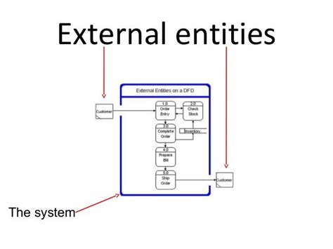 Data Flow Diagrams 2
