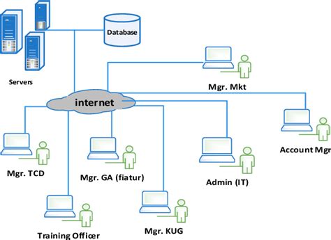 Figure 2 From A Web Based Accounting Information System Application Using Codeingniter Framework