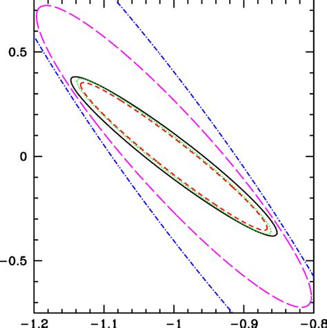 Projected 2 − σ Constraints On The Dark Energy Parameters W 0 And W