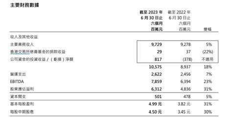 V观财报｜港交所：上半年净利润6312亿港元，同比增长31 知乎