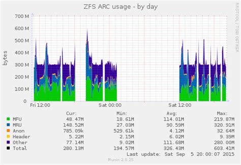 ZFS ARC Tuning With DTrace