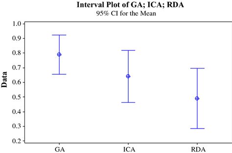 means plot and lsd intervals of the algorithms in the fctp download