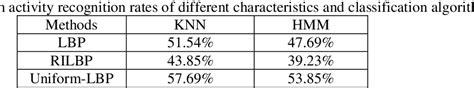 Table 1 From Spatial Temporal Texture Features For 3d Human Activity