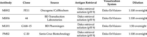 Antibodies Used For The Mismatch Repair Immunohistochemistry Assay