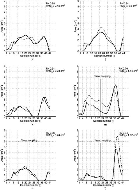 Figure 7 From A Parametric Model Of The Vocal Tract Area Function For Vowel And Consonant