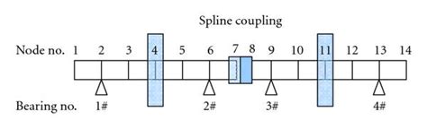 Sketch Map Of Rotor Spline Coupling System Download Scientific Diagram