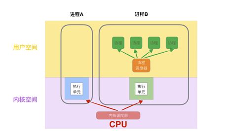 对于操作系统而言进程、线程以及goroutine协程的区别 地鼠文档