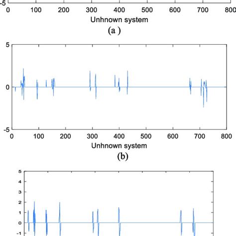 The Examples Of Block Sparse Impulse Response Generated By The M G Download Scientific Diagram