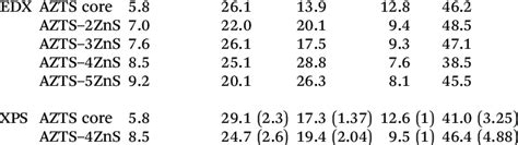 Results Of Elemental Analysis Obtained From Edx And Xps Sample Avg