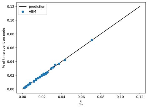 16 agent based modeling on networks network science models