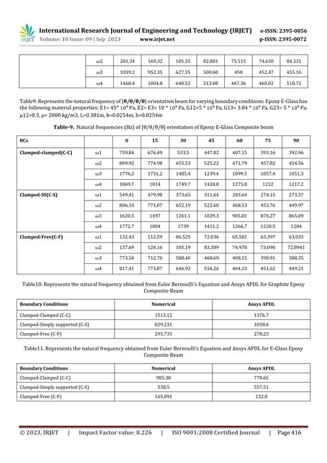 Vibration Analysis Of Multilayered Beam Of Graphite Epoxy Epoxy E Glass Composites Based On