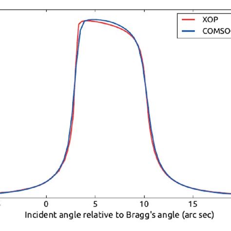 Fem Simulation Using A Triangular Grid Size Of 1 μm Of The Si111 Download Scientific