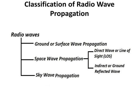 PPT RADIO WAVE PROPAGATION PowerPoint Presentation Free Download ID 1597303