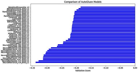 Autogluon Based Sales Forecasting A Real Time Predictive Analytics