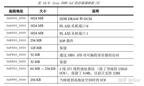 Zynqbook 笔记五10zynq 片上系统概述 知乎
