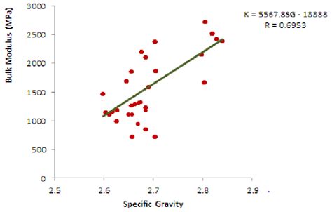 Crossplot Of The Specific Gravity SG And Bulk Modulus K Download Scientific Diagram