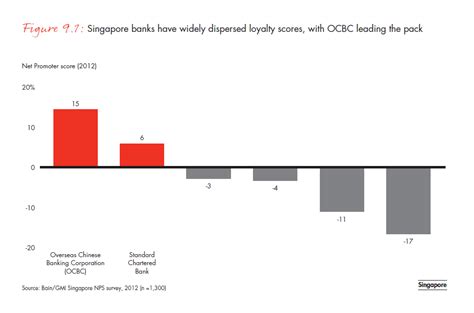 Customer Loyalty In Retail Banking 2012 Bain And Company