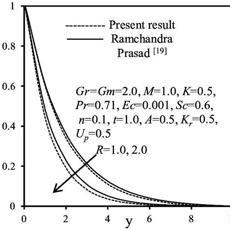 Comparison Of The Temperature Profiles For Different Values Of R Download Scientific Diagram