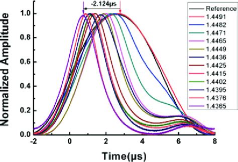 Waveforms Of Input Signal And Output Signal For Different Ri Solutions