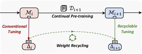 Recyclable Tuning For Continual Pre Training Paper And Code Catalyzex
