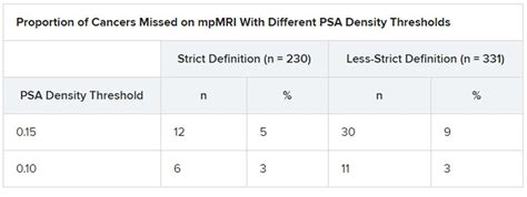 Mri Reliably Identifies Significant Prostate Cancer Mdedge