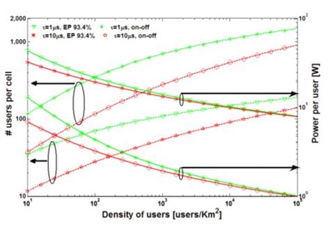 Looking For Maximum Energy Efficiency In Wireless Cellular Access Networks Imdea Networks