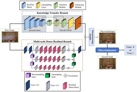 An Adversarial Dual Branch Network For Nonhomogeneous Dehazing In Tunnel Construction