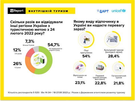 Скільки українців подорожує країною під час війни опитування