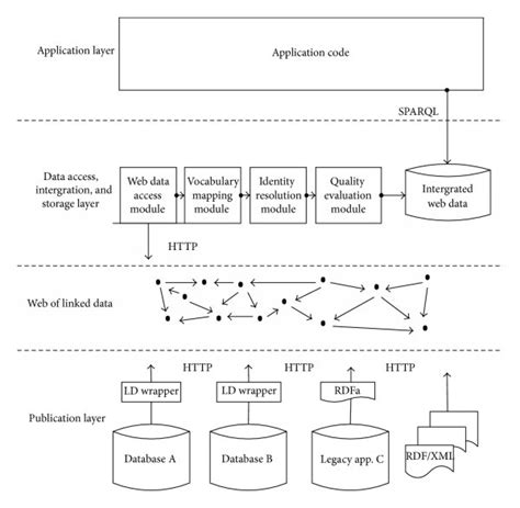 Data Integration Architecture For Linked Data Mashups 4 Download Scientific Diagram