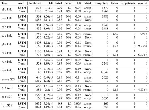 table 8 from quantifying the hyperparameter sensitivity of neural
