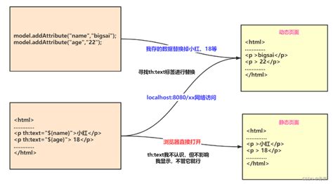 Thymeleaf学习笔记thymeleaf 半分离开发 Csdn博客