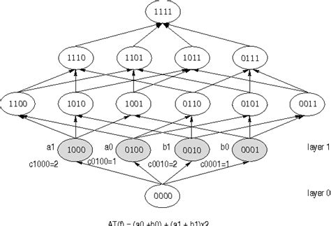 Figure 1 From Using Arithmetic Transform For Verification Of Datapath