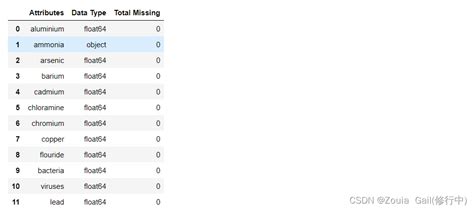 【python案例实战】水质安全分析及建模预测水质监测 机器学习模型 Csdn博客