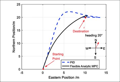 the uuv motion trajectory comparison uuv unmanned underwater vehicle