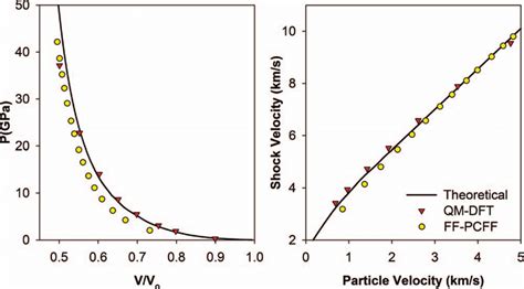 Hugoniot Curve For Amorphous Pe Theoretical Curve Were Obtained From