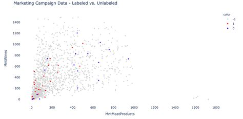 How To Benefit From The Semi Supervised Learning With Label Spreading