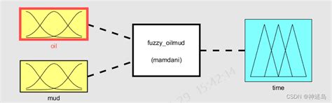 【模糊pi控制（从原理到simulink仿真到c代码实现）】 csdn博客