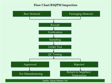 Gmp Quality Assurance