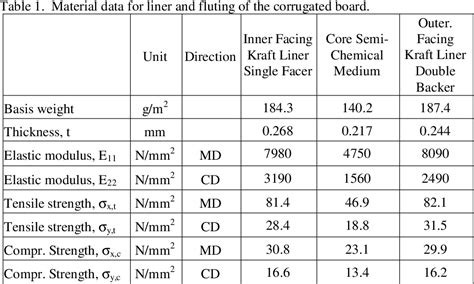 Pdf Basic Testing And Strength Design Of Corrugated Board And Containers Semantic Scholar