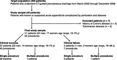 Percutaneous Abscess Drainage In Patients With Perforated Acute