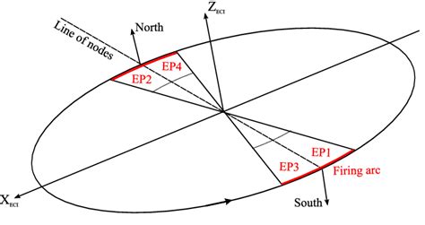 Northsouth Station Keeping Maneuver Download Scientific Diagram