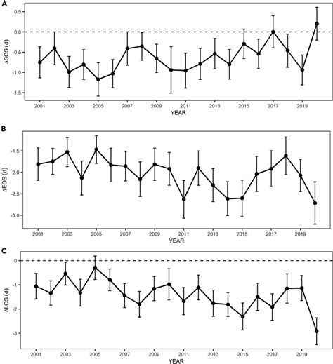 Annual Variation Of Forest Vegetation Phenological Differences Between Download Scientific
