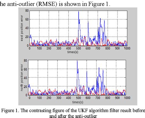 Figure 1 From The Application Of The Anti Outlier Unscent Kalman Filter In The Integrated Gps Dr